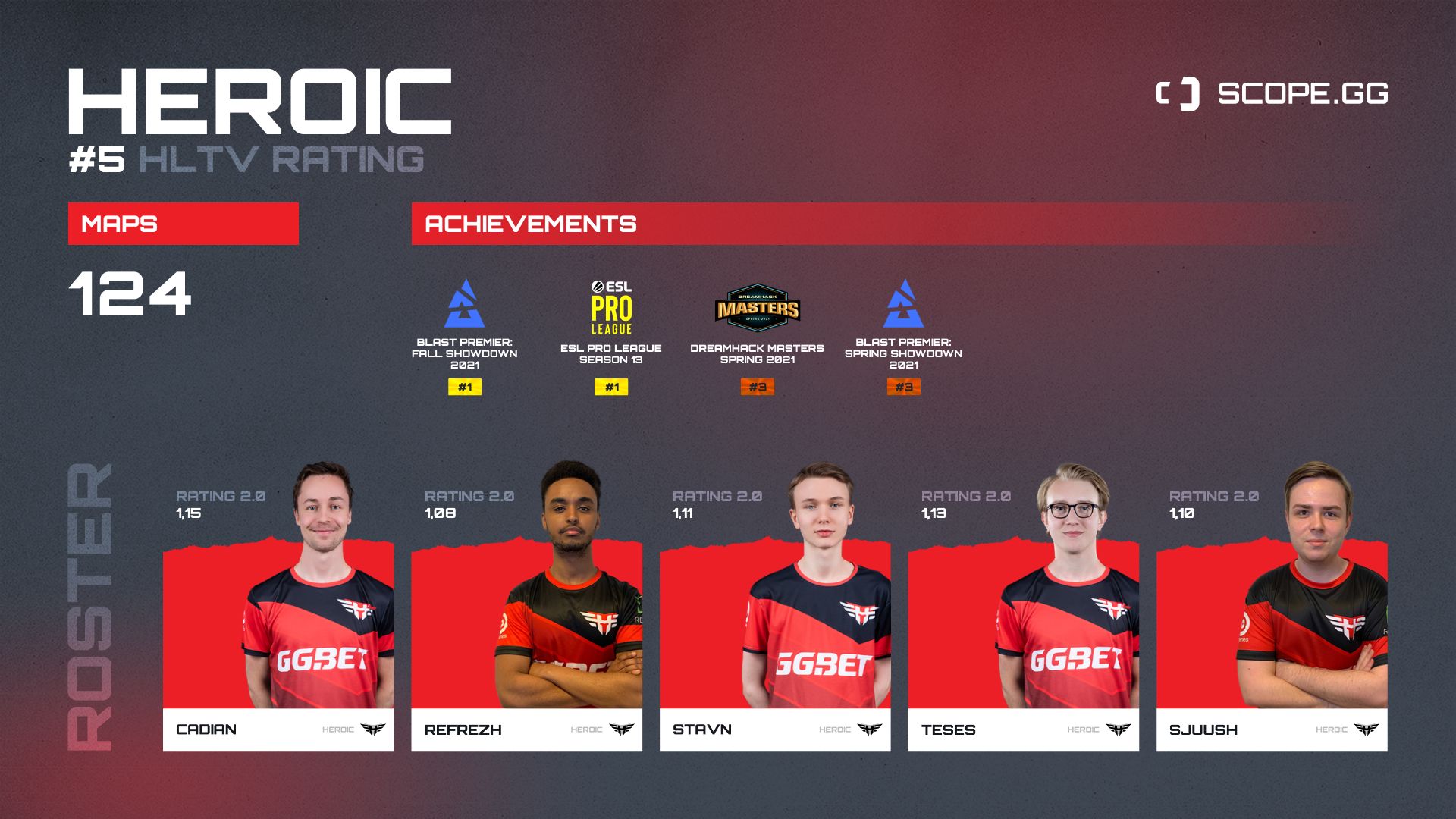 Advanced Stats Heroic 2021 – Road to PGL Major Stockholm Advanced Stats Heroic 2021 – Road to PGL Major Stockholm