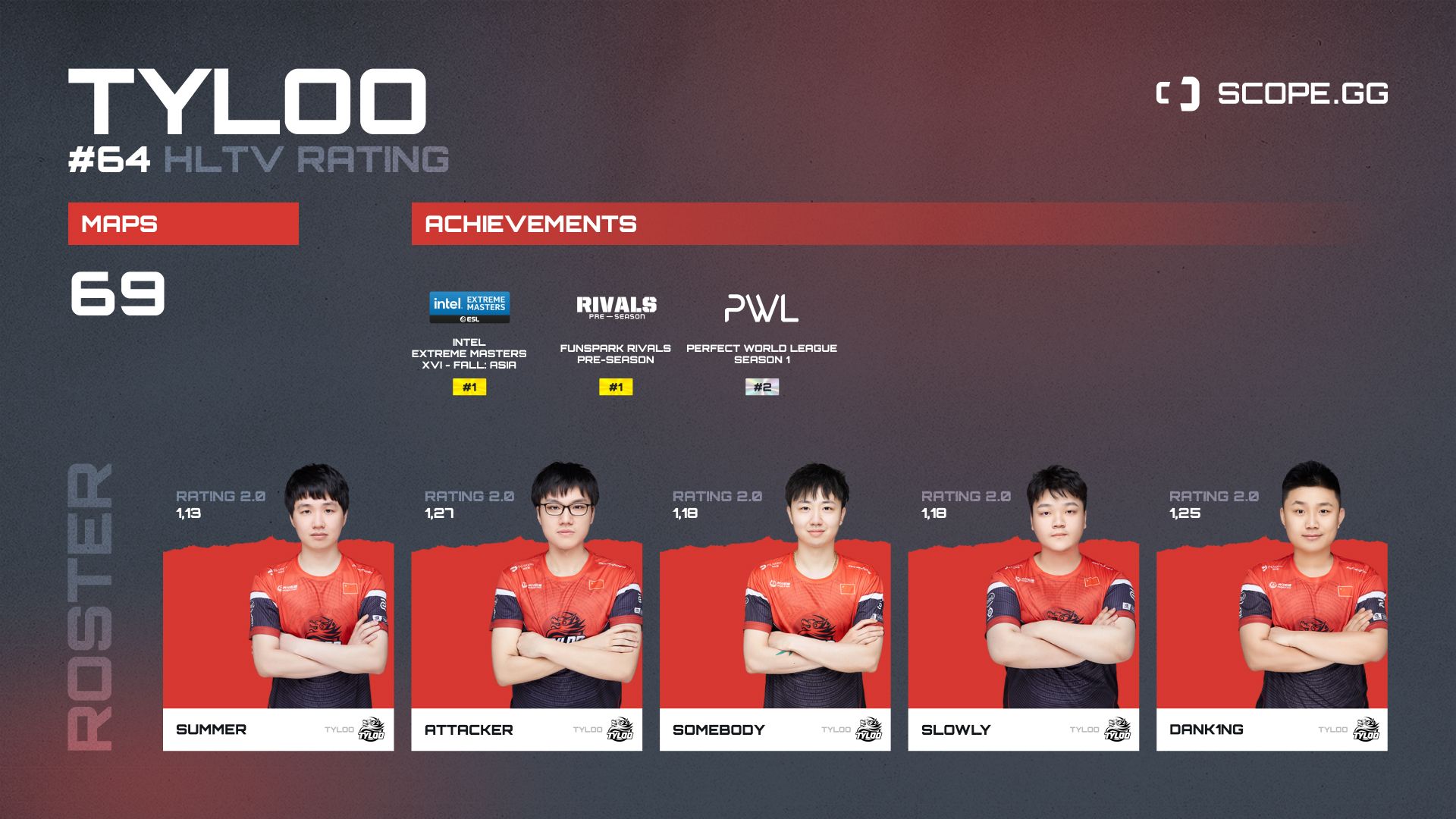 Advanced Stats TYLOO 2021 – Road to PGL Major Stockholm