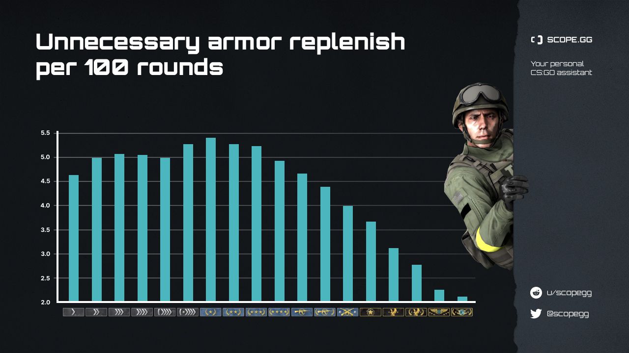 Armor replenish mistakes. Players statistics