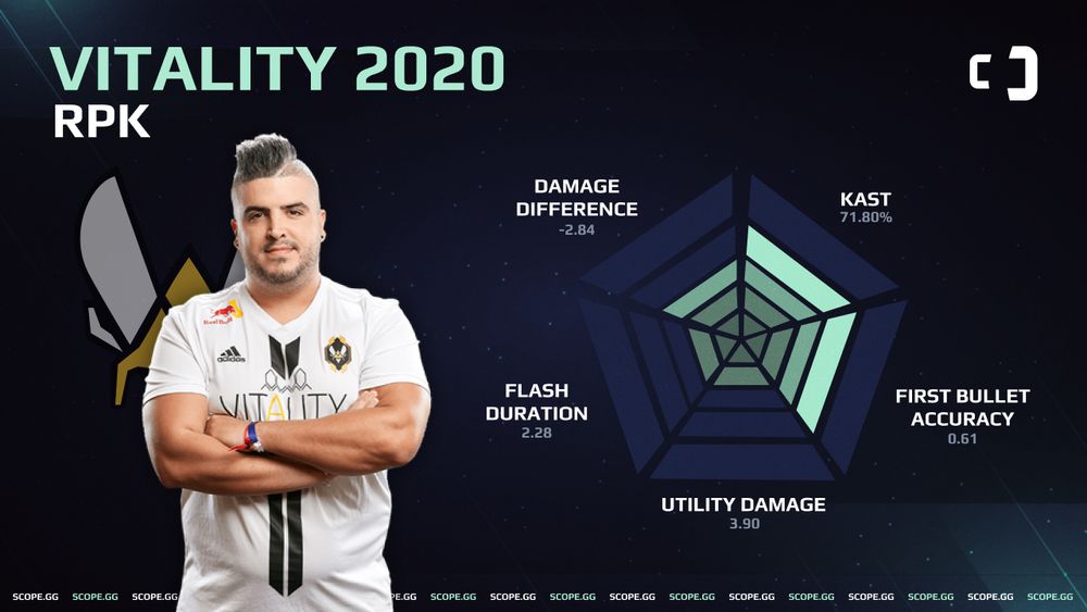 The Unique Way of Vitality: Concluding and Clarifying SCOPE.GG 2020 Ranking